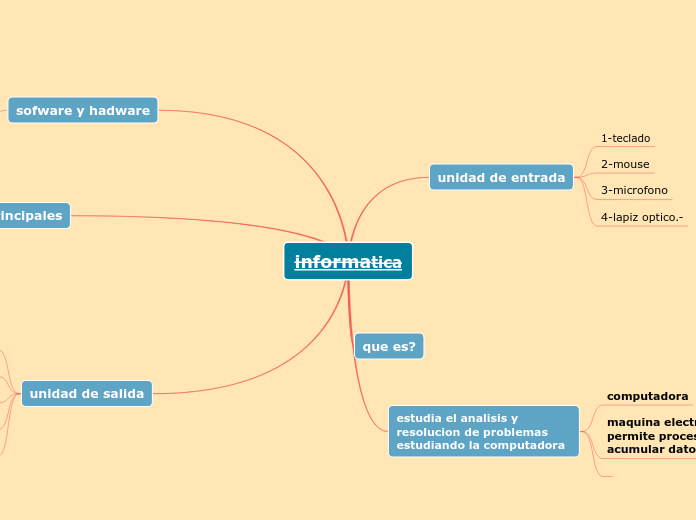 informatica - Mind Map
